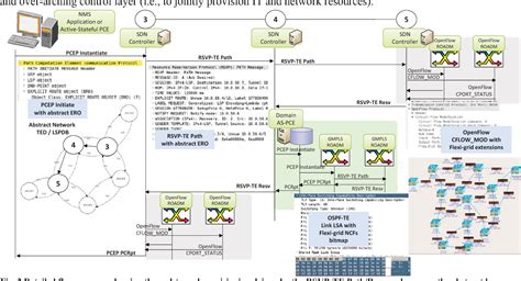 Figure 2 From Multi Domain Overarching Control Of Flexi Grid Networks With Gmpls As Inter Sdn