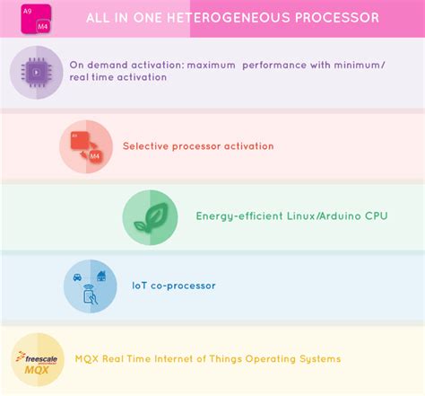 UDOO Neo Rapsberry Pi Arduino Wi Fi BT 4 0 Sensores