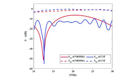 S Parameters Of Thz Fir Wave Propagation At The Nodes Of Ranvier Download Scientific Diagram