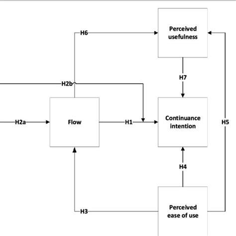 Mediated Moderation Research Model Download Scientific Diagram