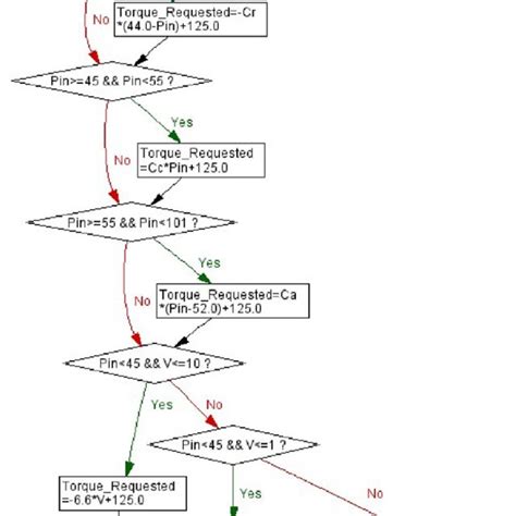 traction torque management flowchart during opd download scientific