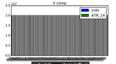 Python Pandas Plot Bar Chart Unexpected Layout Stack Overflow