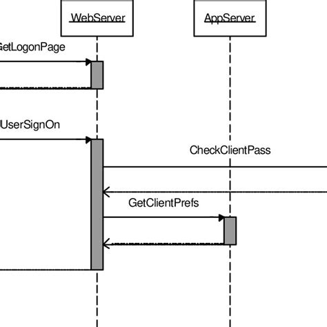 Example Business Function Flow Diagram Download Scientific Diagram