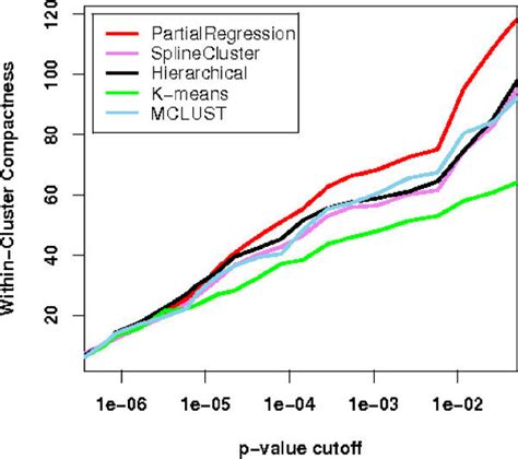 Within Cluster Compactness For Five Clustering Algorithms For Y5