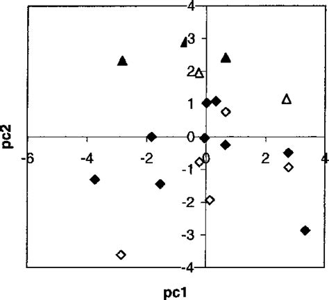 principal component analysis plot two dimensional of peak width for