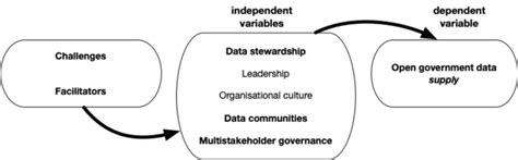 Research Findings Expressed As Independent IV And Dependent Download Scientific Diagram