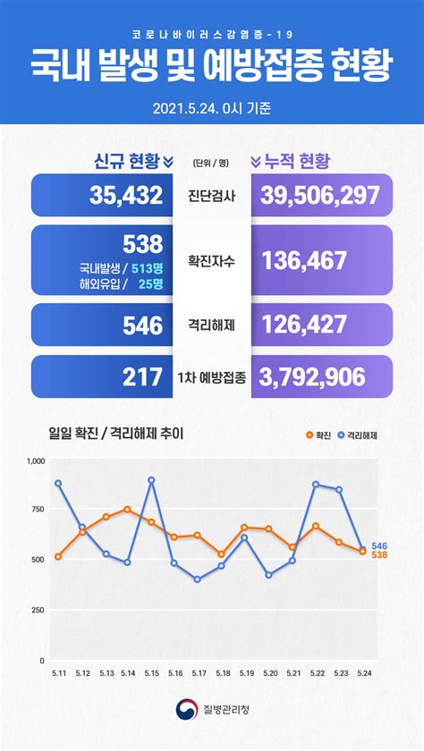 대한민국 질병관리청 🔊코로나바이러스감염증 19 국내 발생 및 예방접종 현황524 일 1차