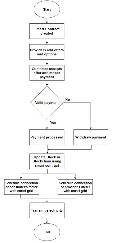 the flow diagram of blockchain based smart grid system download