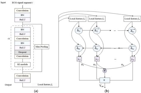 Automatic Cardiac Arrhythmias Classification Using Cnn And Attention