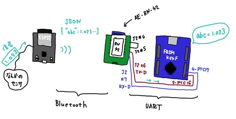 Esp Frdm K F Bluetooth Json