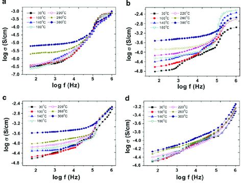 Frequency Dependence Of Ac Conductivity For Liti 2 X Sn X Po 4 3 At