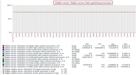 太難的我不會 Zabbix系統效能調整