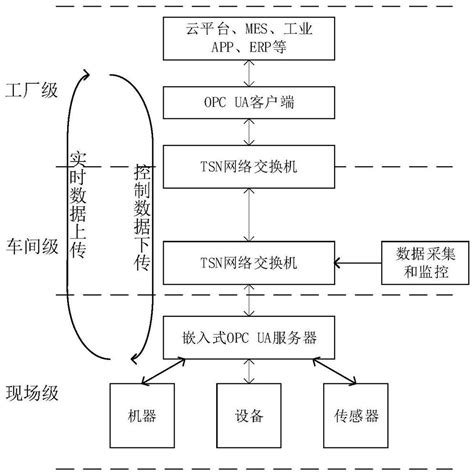 Deterministic Communication System Based On Tsn Network And Opc Ua Architecture Eureka Patsnap