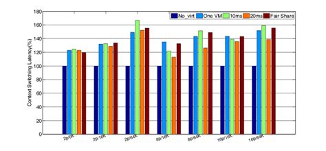 Context Switch Latencies Measurements Measured By Lm Bench Download Scientific Diagram