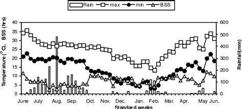 Figure 1 From Simulation Validation And Application Of Ceres Maize Model For Yield