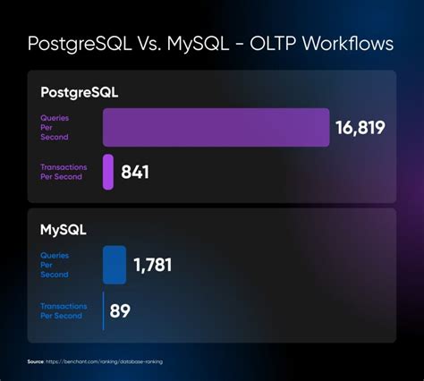 PostgreSQL Vs MySQL Digging Into Their Differences DreamHost