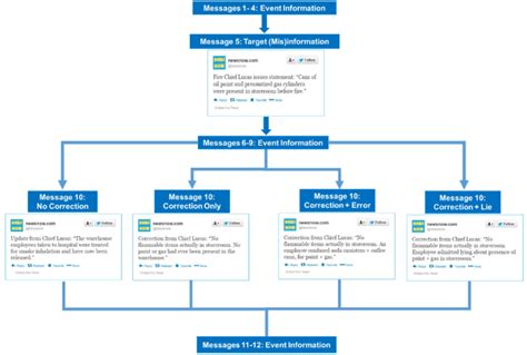 Schematic Diagram Of Information Presented In Experiment 2 Download Scientific Diagram