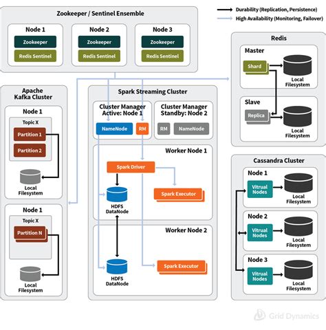 in stream processing service blueprint