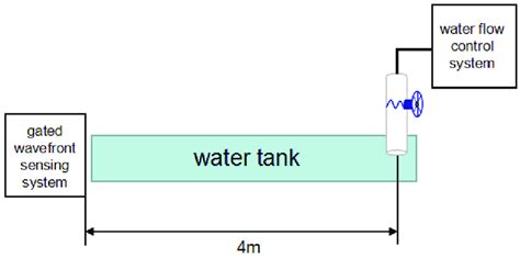 Gated Wavefront Sensing System And Water Tank Control System Download Scientific Diagram