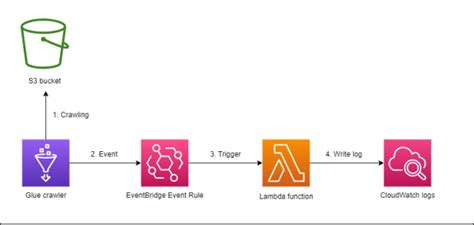 aws glue crawler のクロールが終わったら lambda を実行する developersio