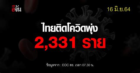 ข่าวดี ศบค เผย วันนี้มี ผู้ป่วยรักษาหาย เกือบ 5000 ราย ติดเชื้อโค