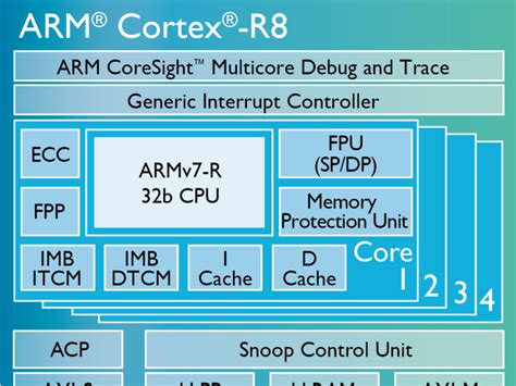 Arm Cortex R8 Processor Aims For 5g