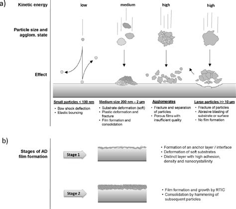 A Illustration Of Possible Particle Substrate Interactions Based On Download Scientific