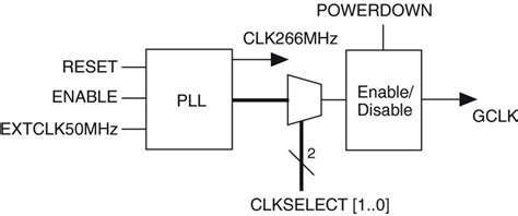 schematic of the global clock control block the fpga internal global