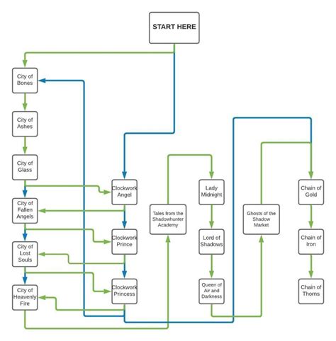 How To Read The Shadowhunter Chronicles Fangirlish