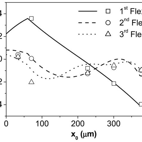 Experimental Measurements Of The Resonance Frequency Shift As A
