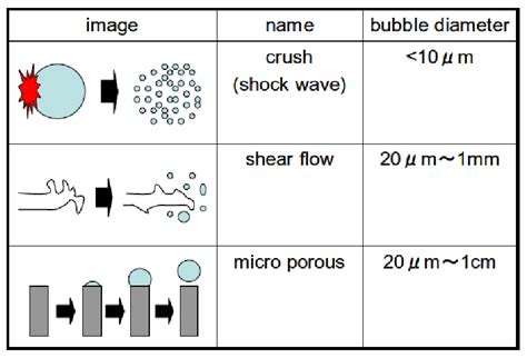 Methods Of Generating Microbubbles Download Scientific Diagram
