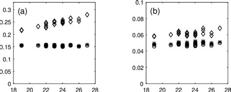 comparison of the spaces spanned by eigenvectors of the graph shift