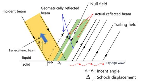 Diagram Showing Reflection Field At Rayleigh Angle Download
