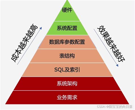 18 01 数据库架构设计综述数据库结构设计概述 Csdn博客