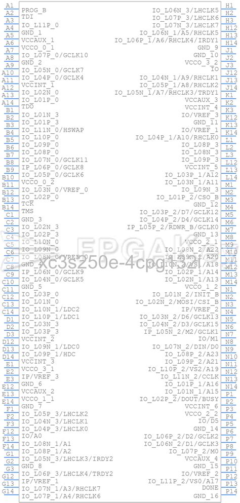 XC3S250E 4CPG132I Of Xilinx Spartan 3E FPGA FPGAkey