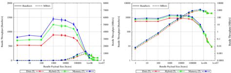 Ion Api Receive Performance Download Scientific Diagram