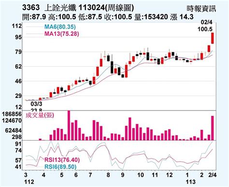 上詮 每股配息05元 證券．權證 工商時報