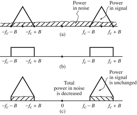 narrowband noise modelling corruption by openstax page 2 11 jobilize