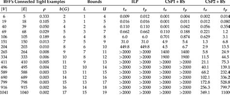 Running Time Of The Implemented Mathematical Formulations Over A Set Of Download Scientific