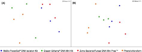 Non Metric Multidimensional Scaling Mds Plots Comparing Relative Download Scientific Diagram