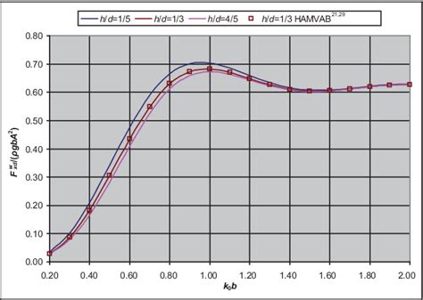 Figure 10 From Wave Current Interaction On A Vertical Truncated