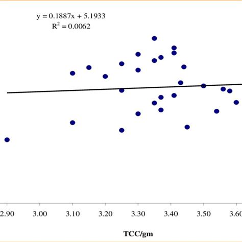 Correlation Between Total Viable Count Tvc And Total Coliform Count Download Scientific