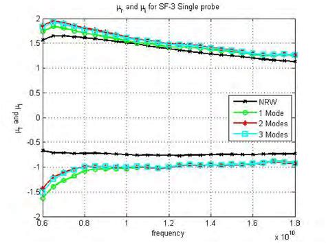 Figure 34 From Multi Mode Analysis Of Dual Ridged Waveguide Systems For Material