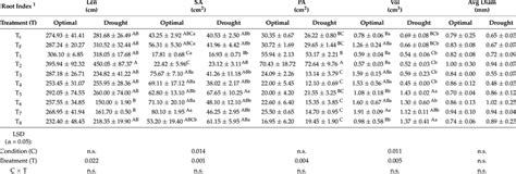 Effects Of Drought Stress And Fertilizer Treatment On Root Index For