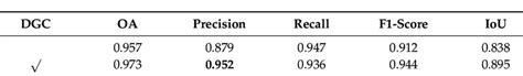 Accuracy Statistics Of The Ablation Experiment On The Whu Dataset The Download Scientific