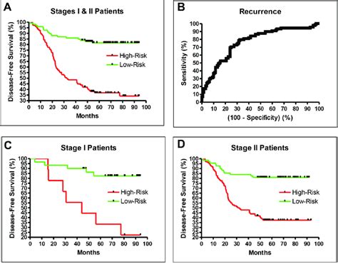 the final performance of the recurrence prediction model including all