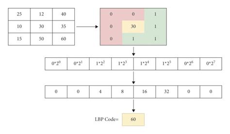 An Example Of Lbp Code Calculation Download Scientific Diagram