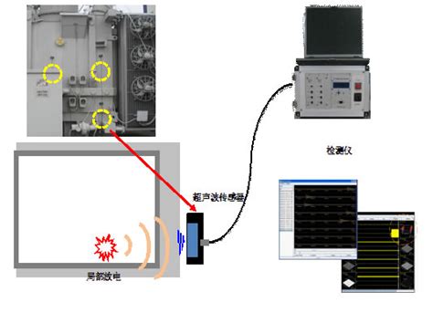 上海宜商实业发展有限公司 在线监测系统 便携式监测仪器 局部放电检测仪 局放 微水密度