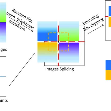 Mosaic Data Augmentation Download Scientific Diagram