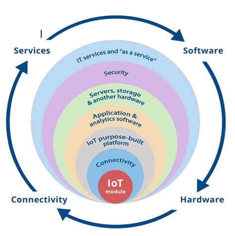 Что такое интернет вещей Internet Of Things Iot